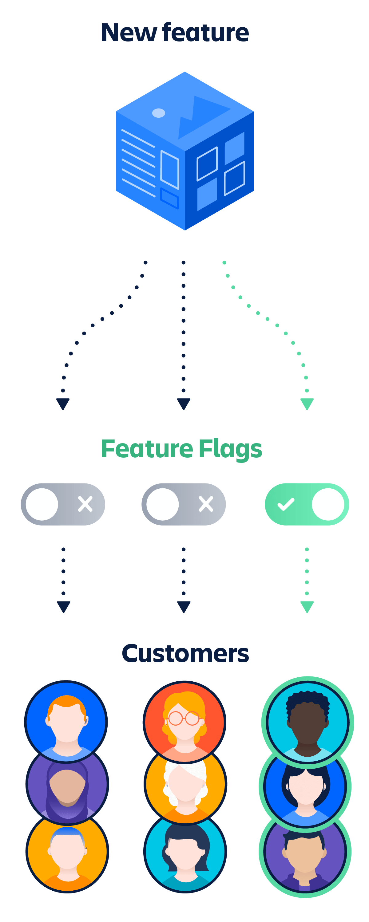 Jira Feature Flagging | Atlassian Jira Feature Flagging | Atlassian
